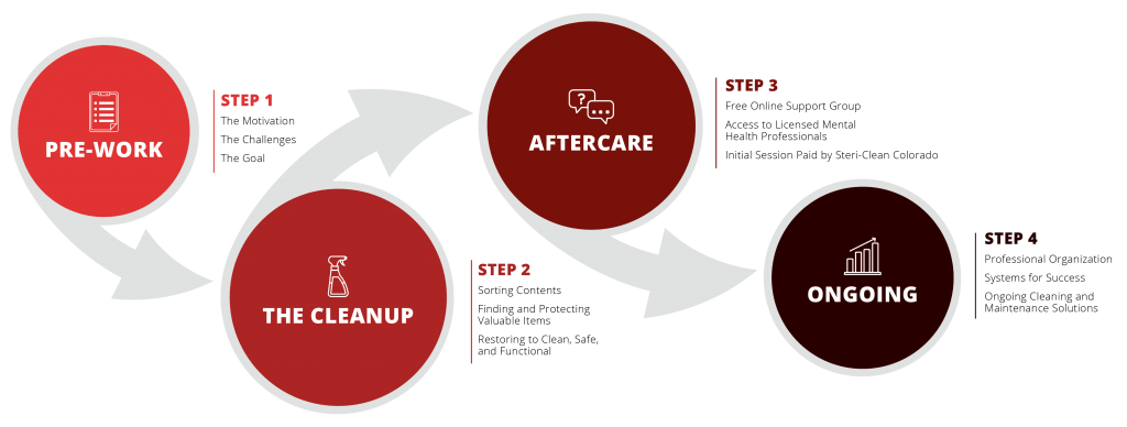 Steri-Clean Colorado - Hoarding Cleanup in Colorado